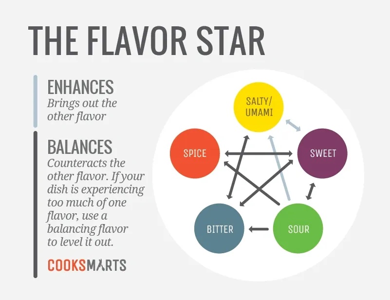 The Importance of Flavor and a Flavor-Balancing Experiment - Eating for ...